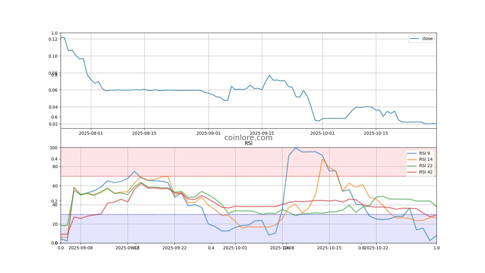 Lattice Token RSI indicator