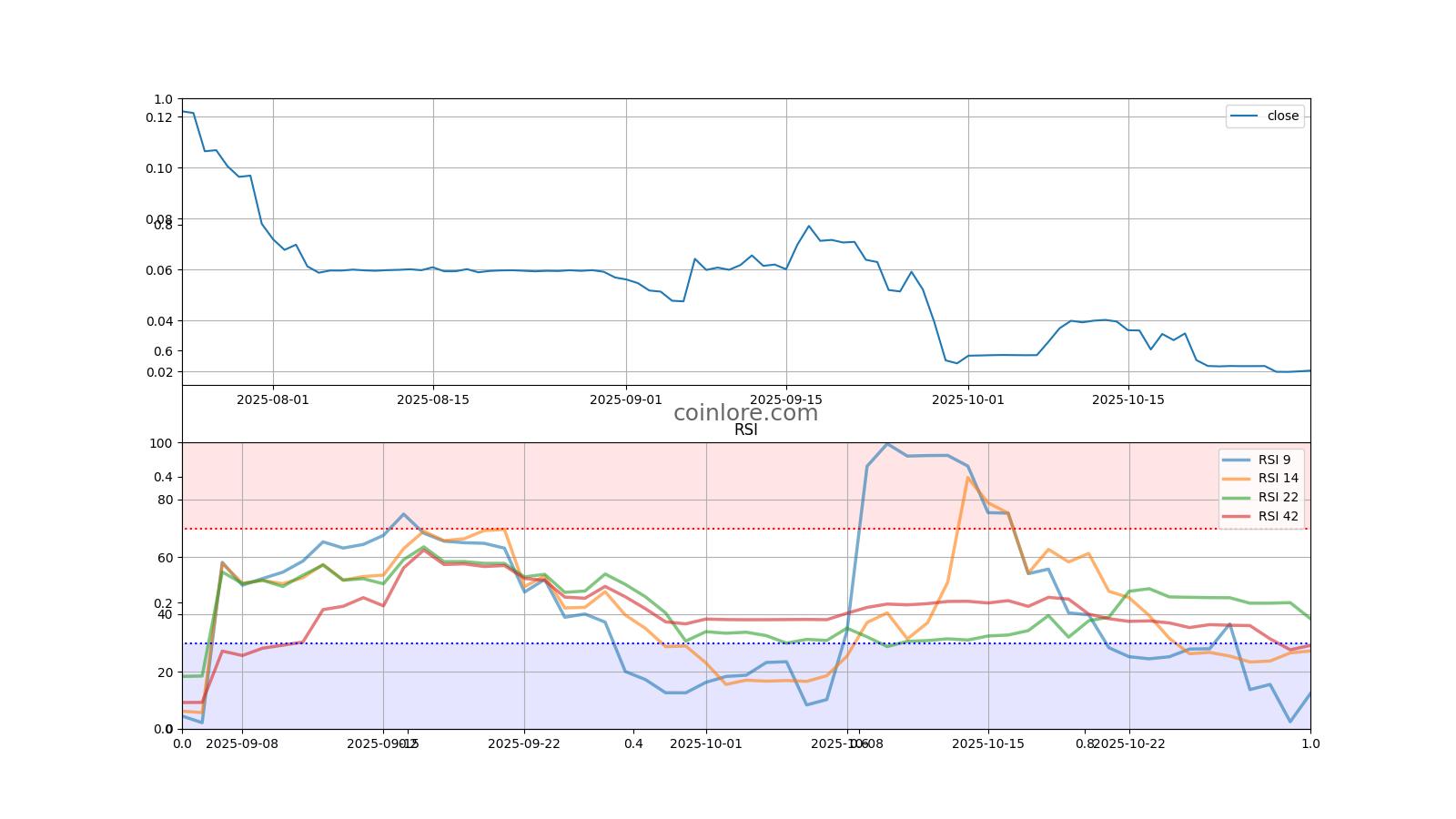 Lattice Token RSI indicator