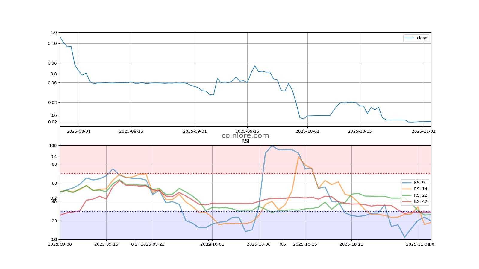 Lattice Token RSI indicator
