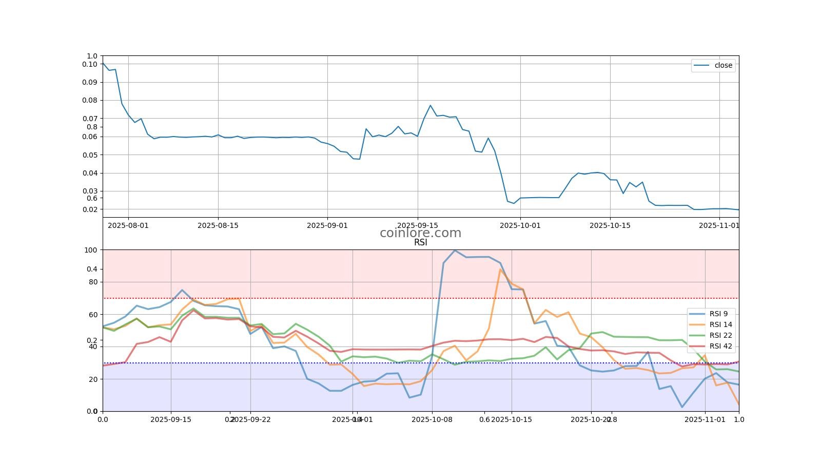 Lattice Token RSI indicator