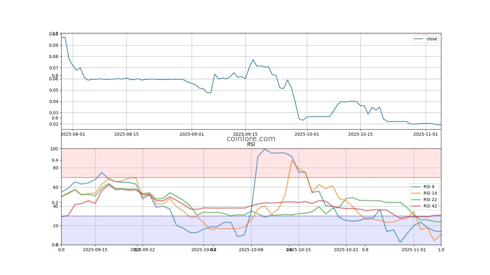 Lattice Token RSI indicator