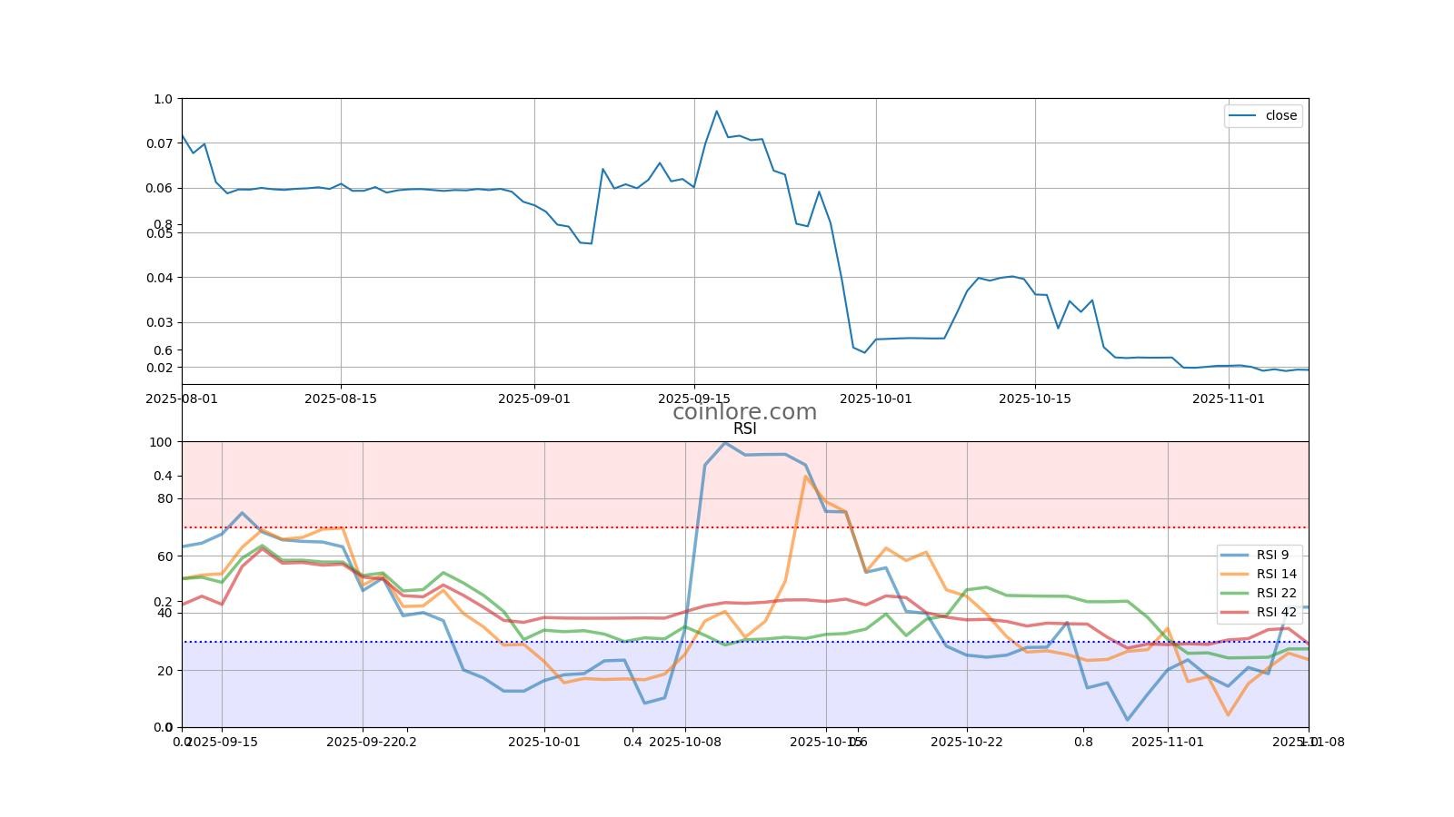Lattice Token RSI indicator