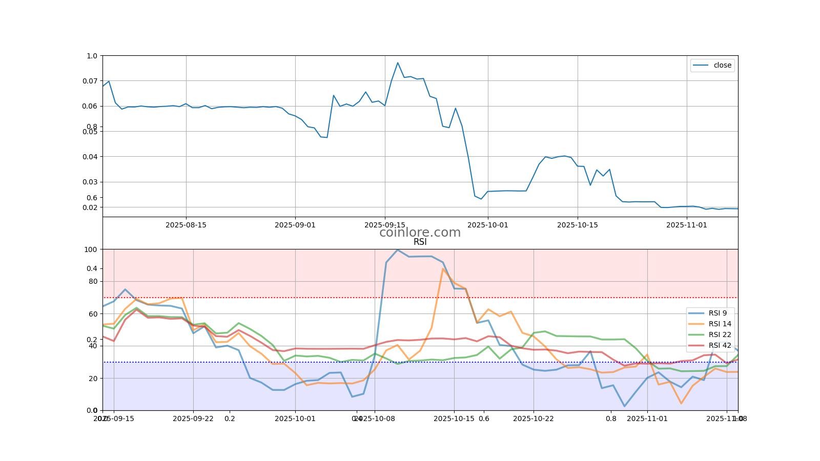 Lattice Token RSI indicator