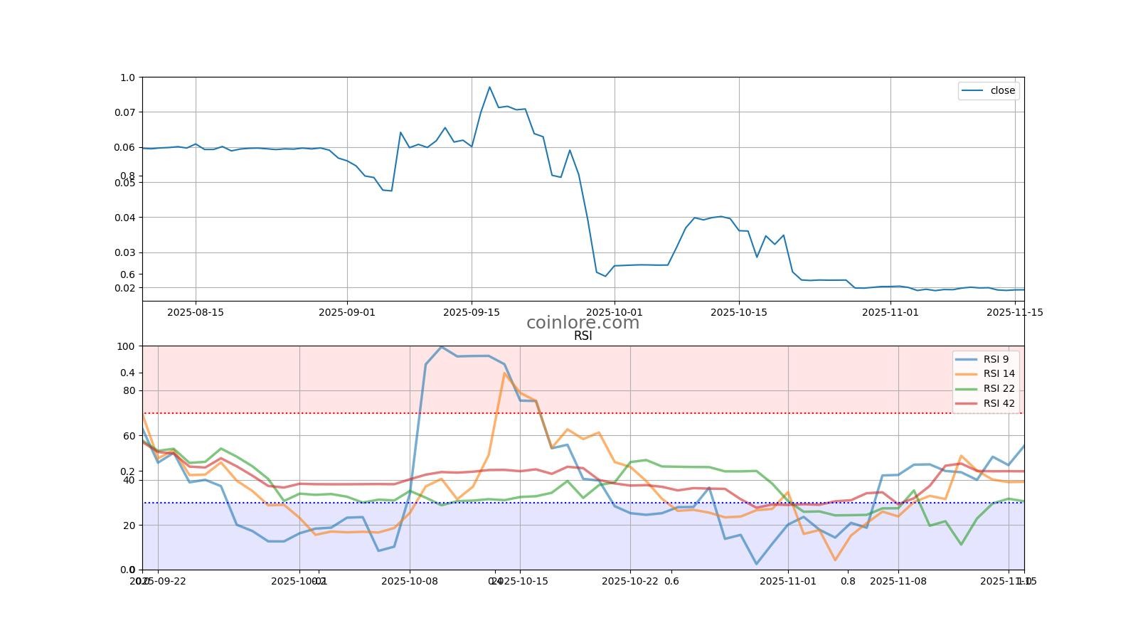 Lattice Token RSI indicator