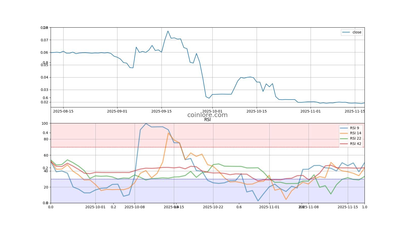 Lattice Token RSI indicator