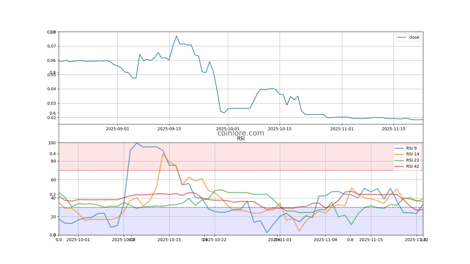 Lattice Token RSI indicator