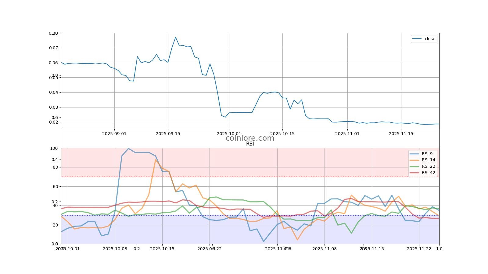 Lattice Token RSI indicator