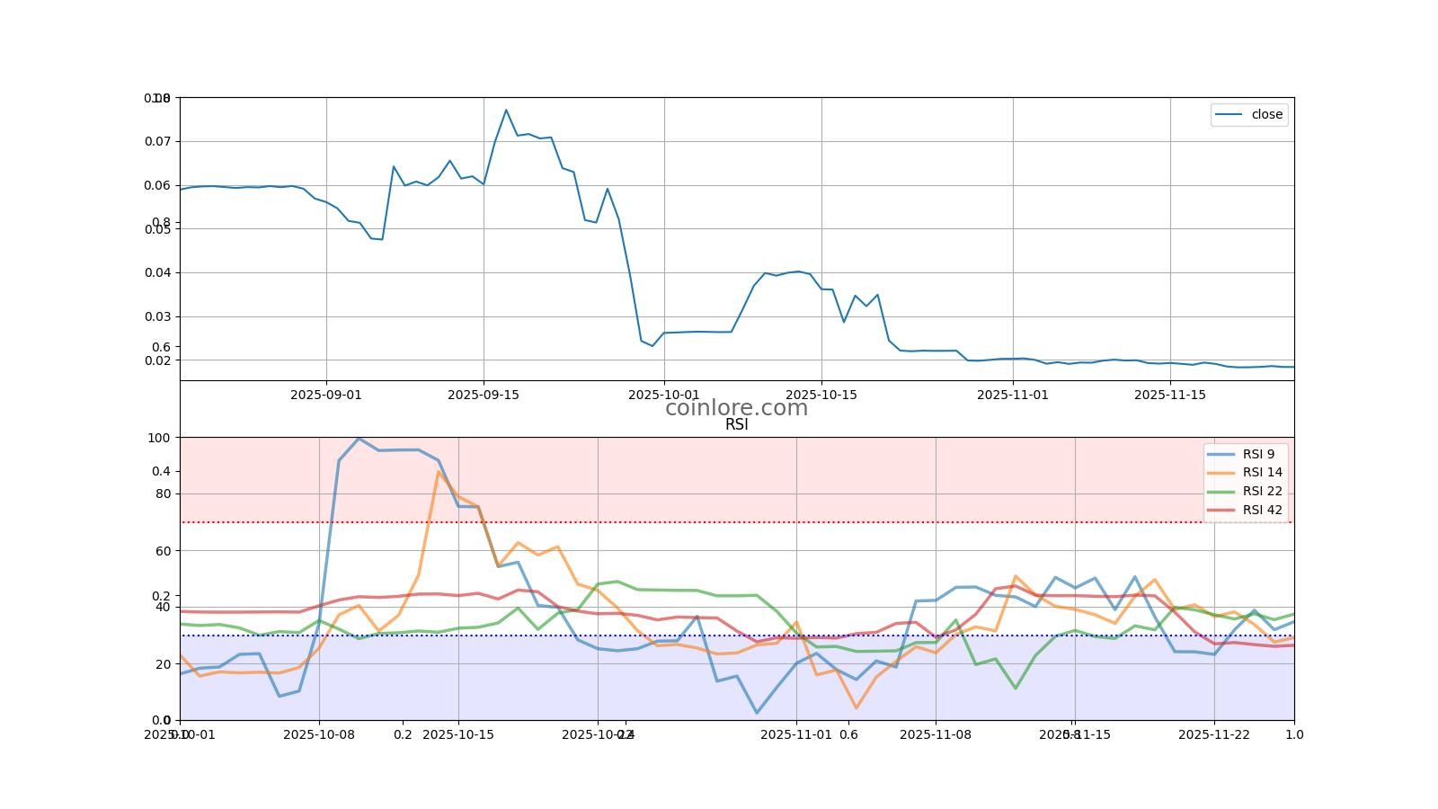 Lattice Token RSI indicator