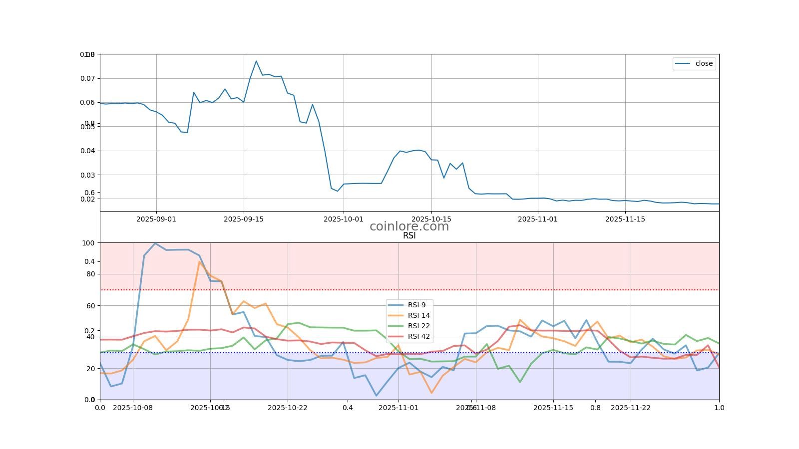 Lattice Token RSI indicator
