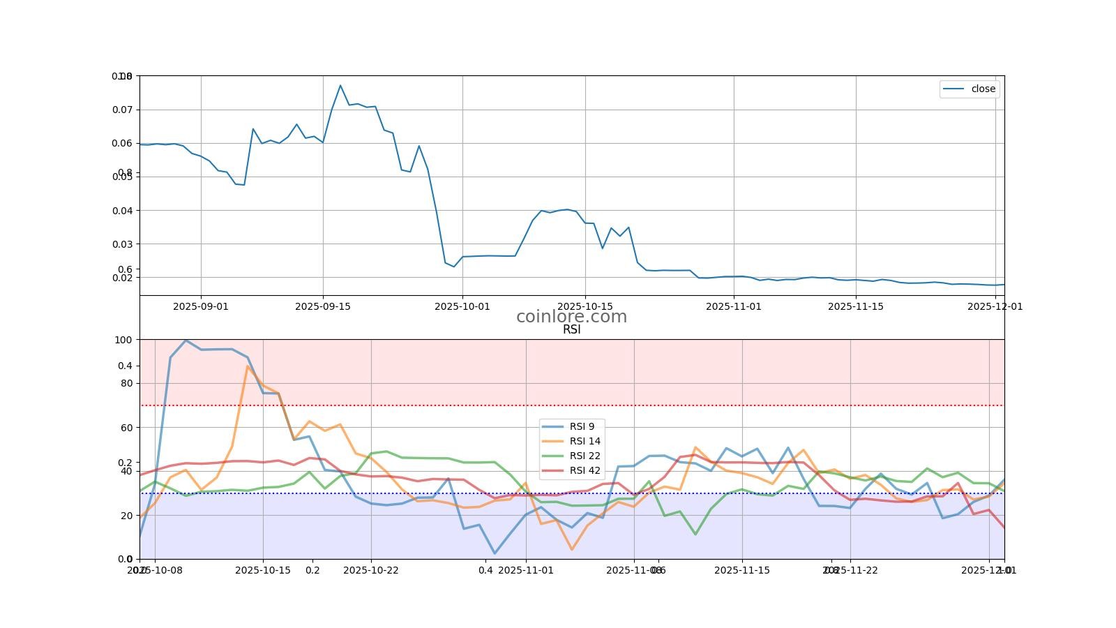 Lattice Token RSI indicator