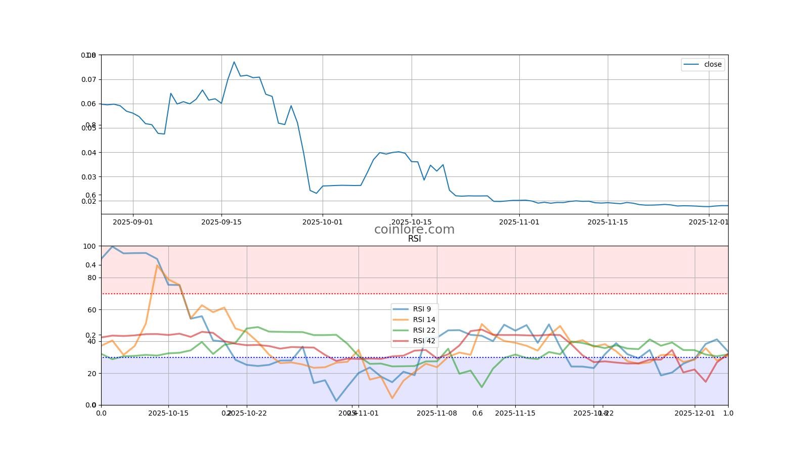 Lattice Token RSI indicator