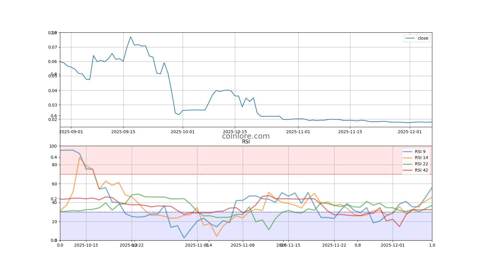 Lattice Token RSI indicator
