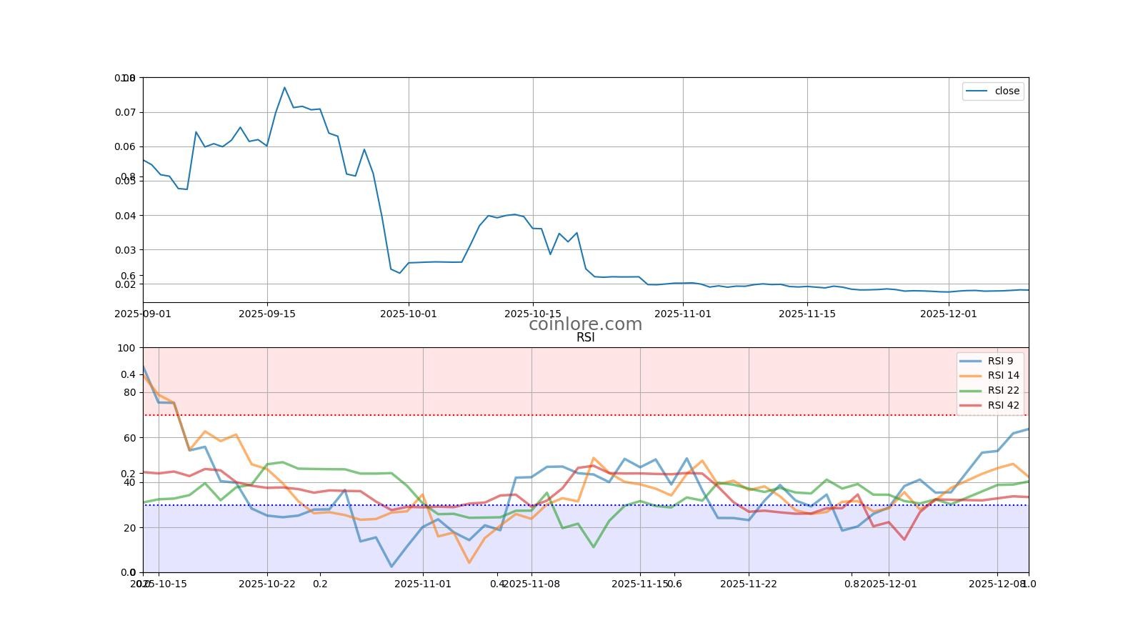 Lattice Token RSI indicator