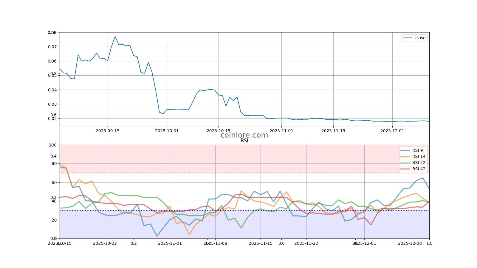 Lattice Token RSI indicator