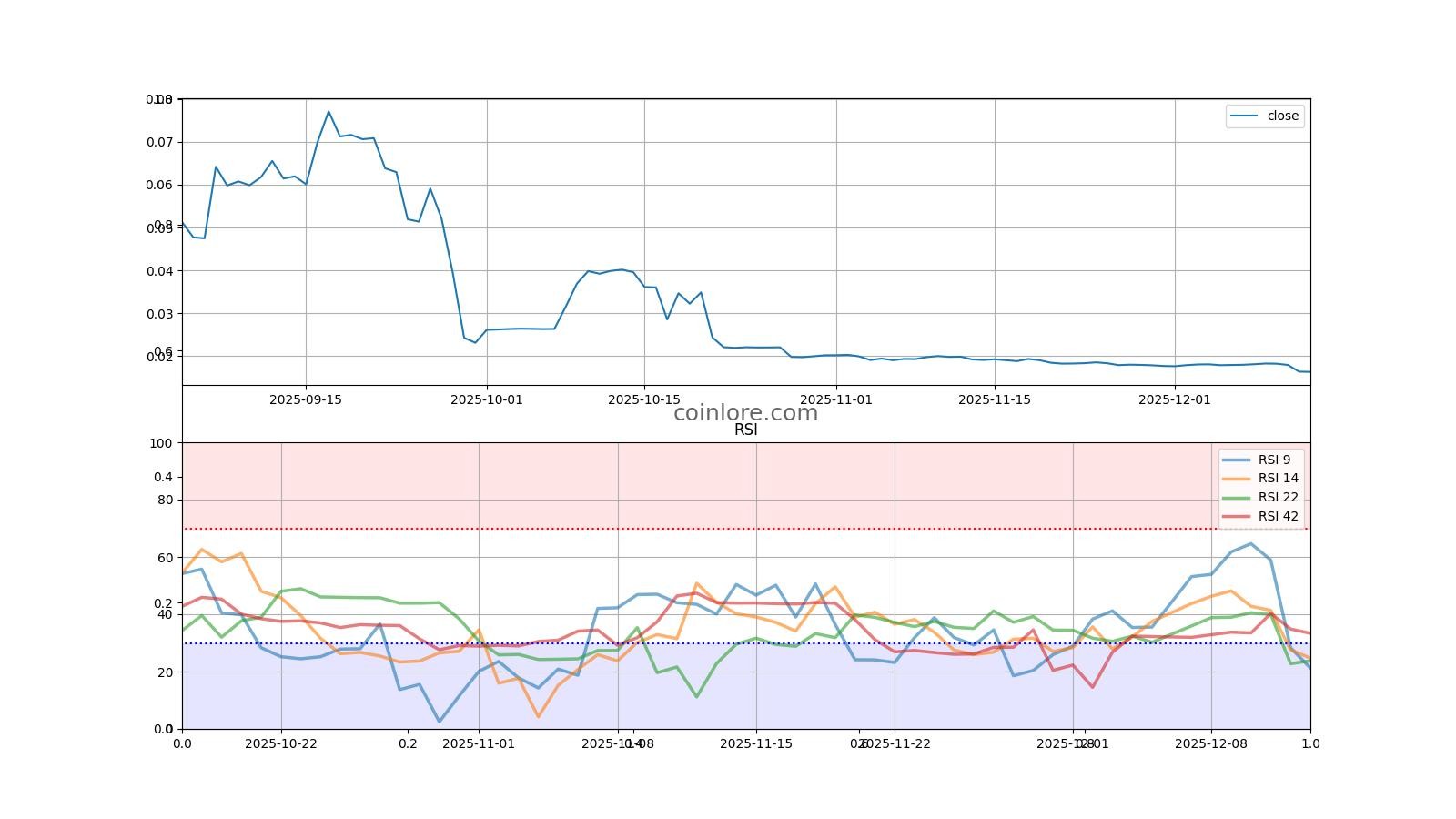 Lattice Token RSI indicator