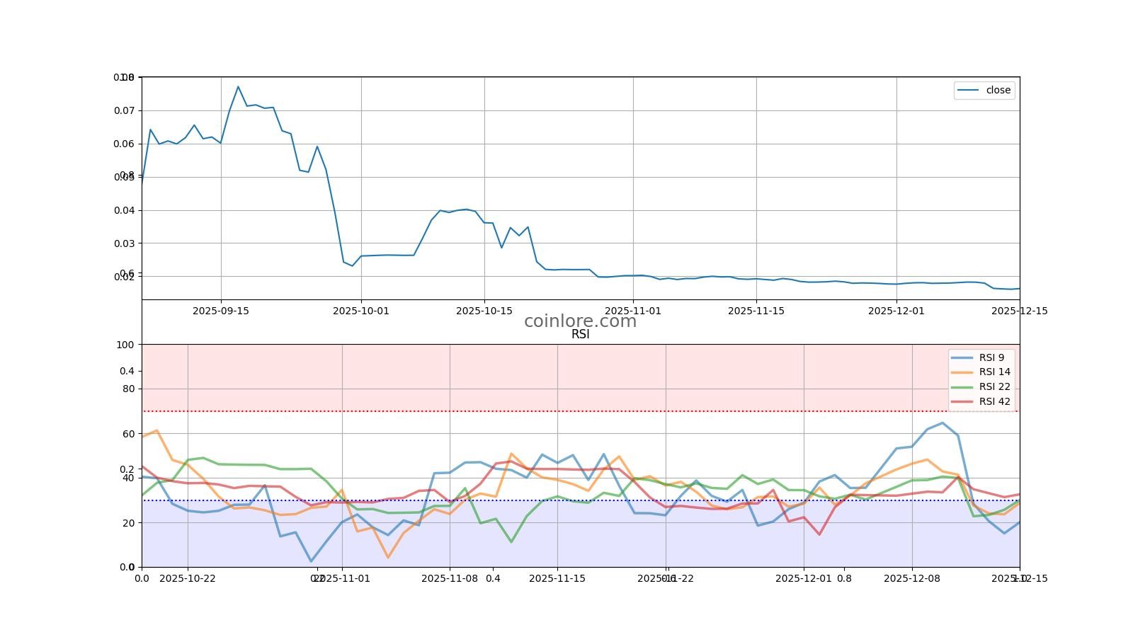 Lattice Token RSI indicator