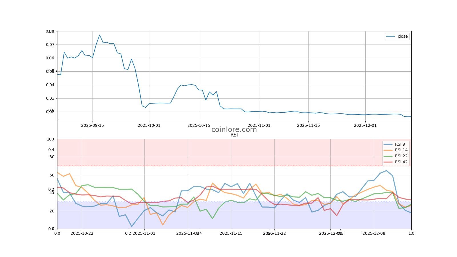 Lattice Token RSI indicator