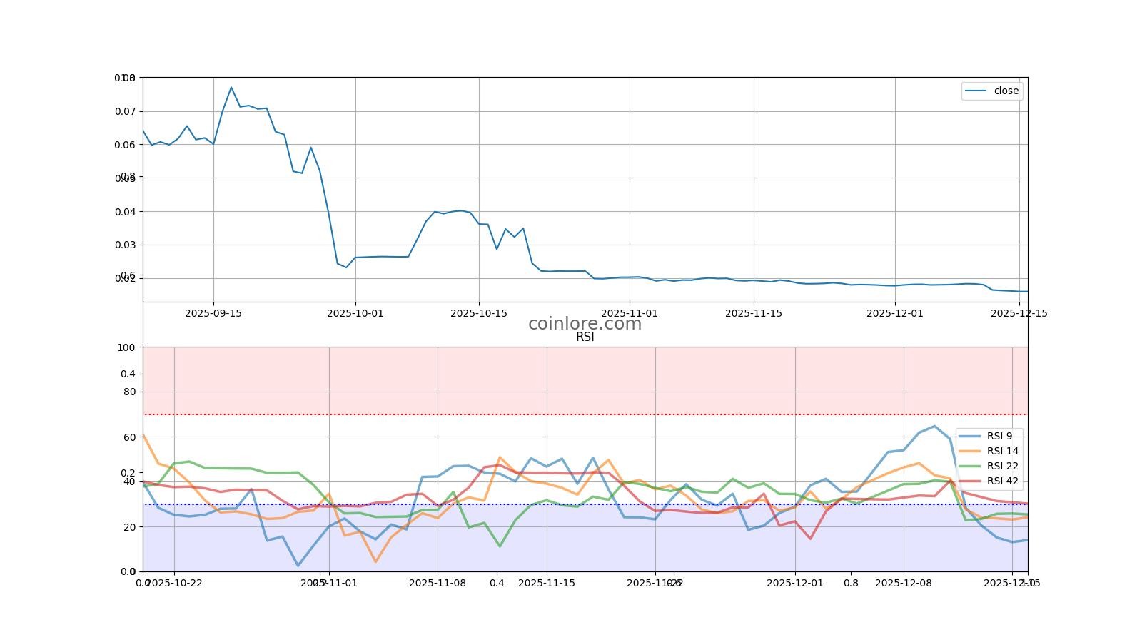 Lattice Token RSI indicator