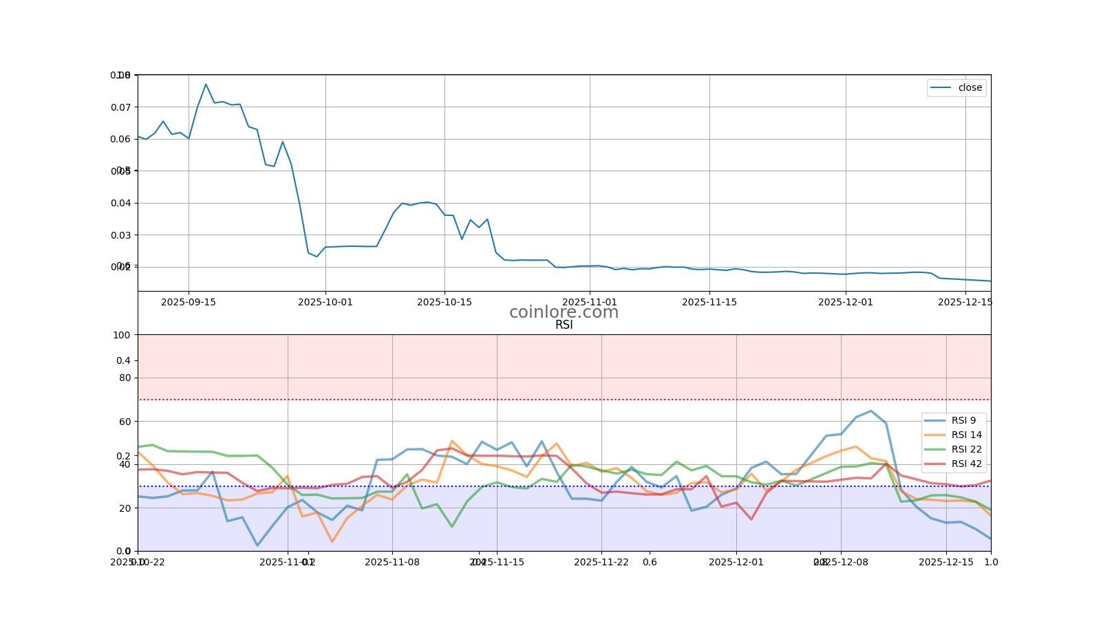 Lattice Token RSI indicator