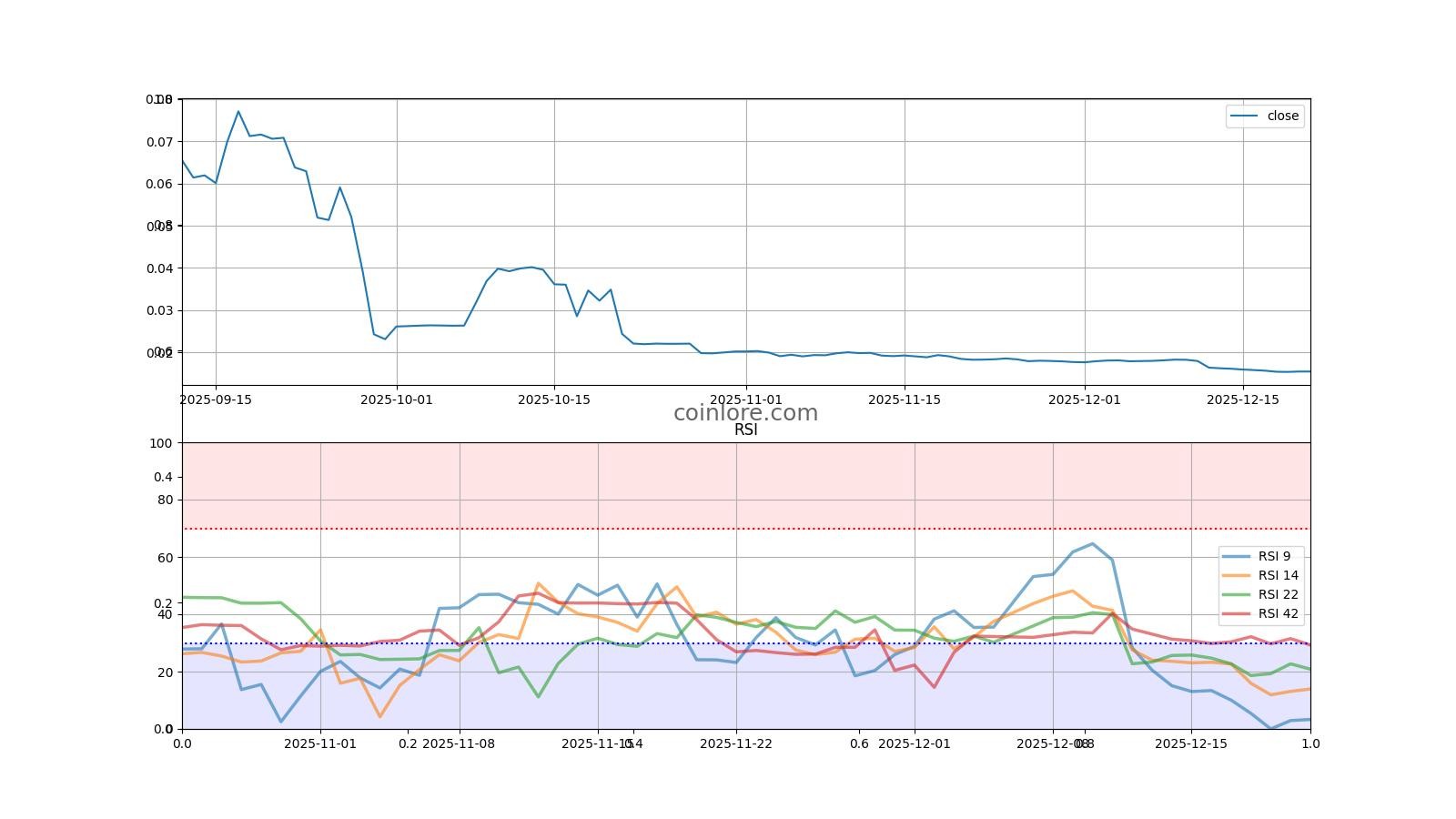 Lattice Token RSI indicator