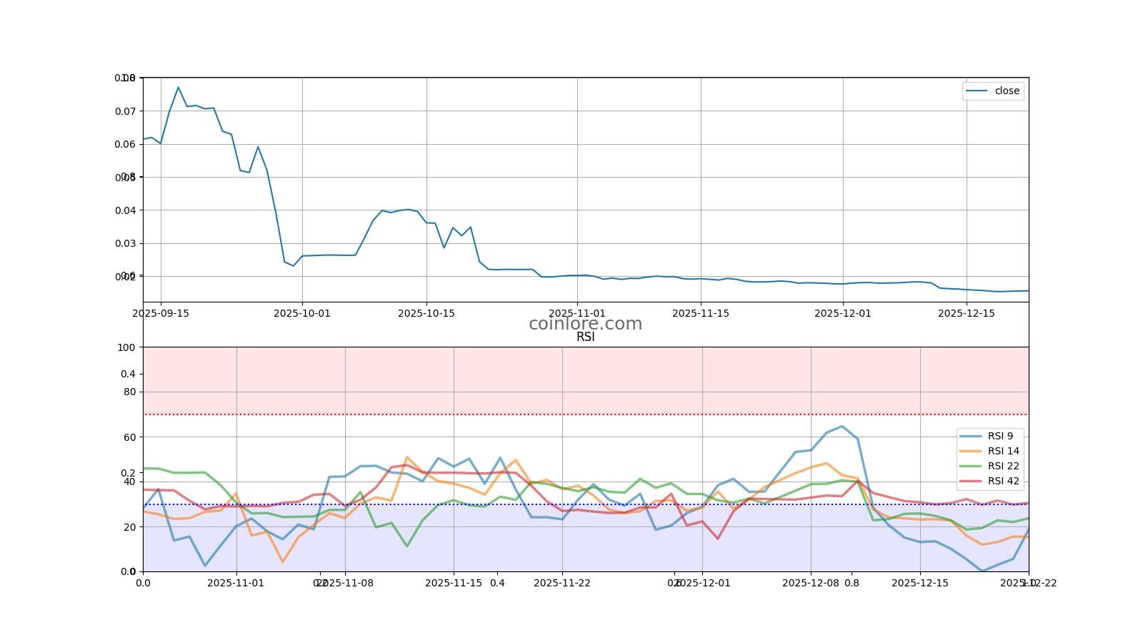 Lattice Token RSI indicator