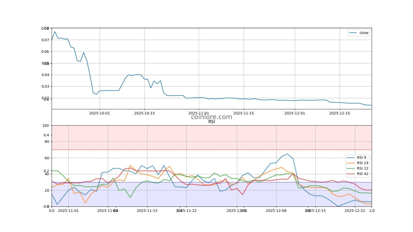 Lattice Token RSI indicator