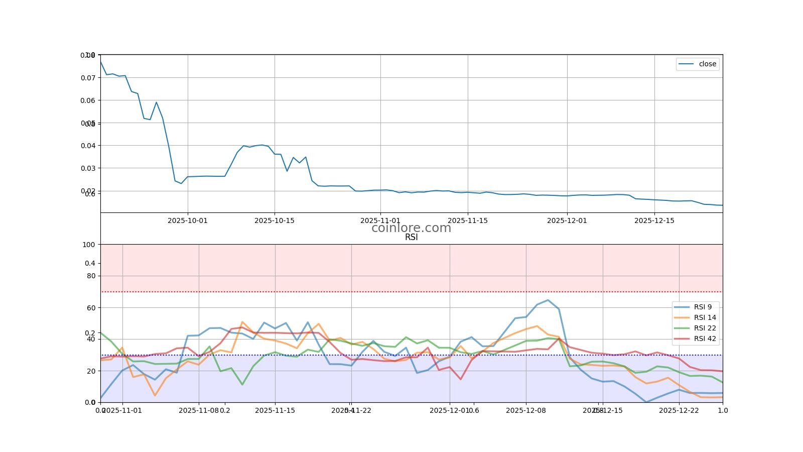 Lattice Token RSI indicator
