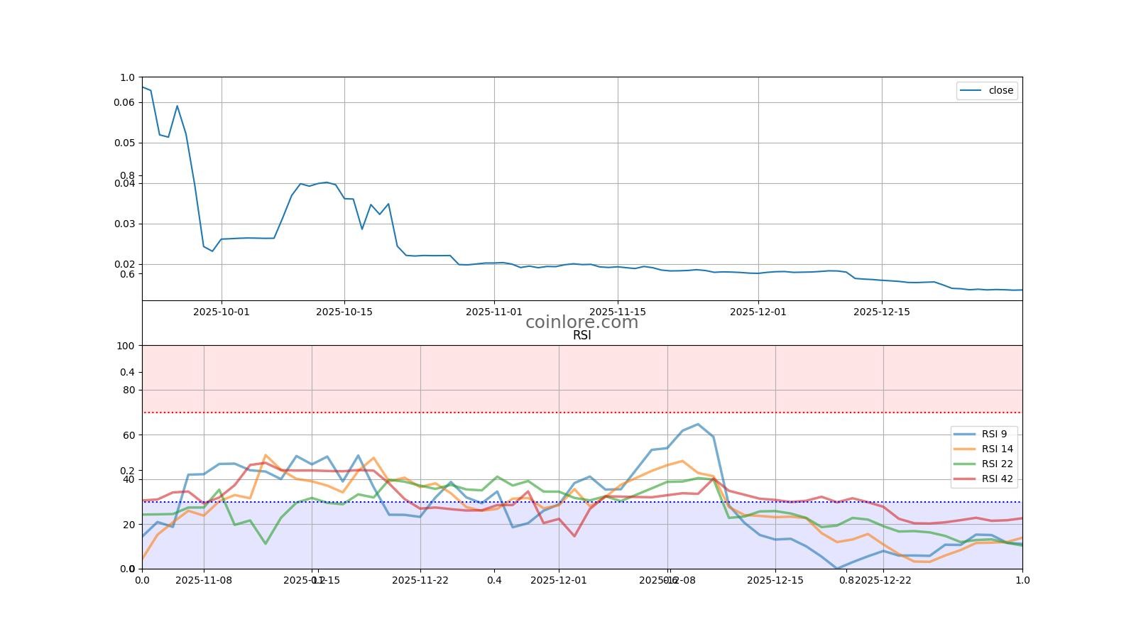 Lattice Token RSI indicator