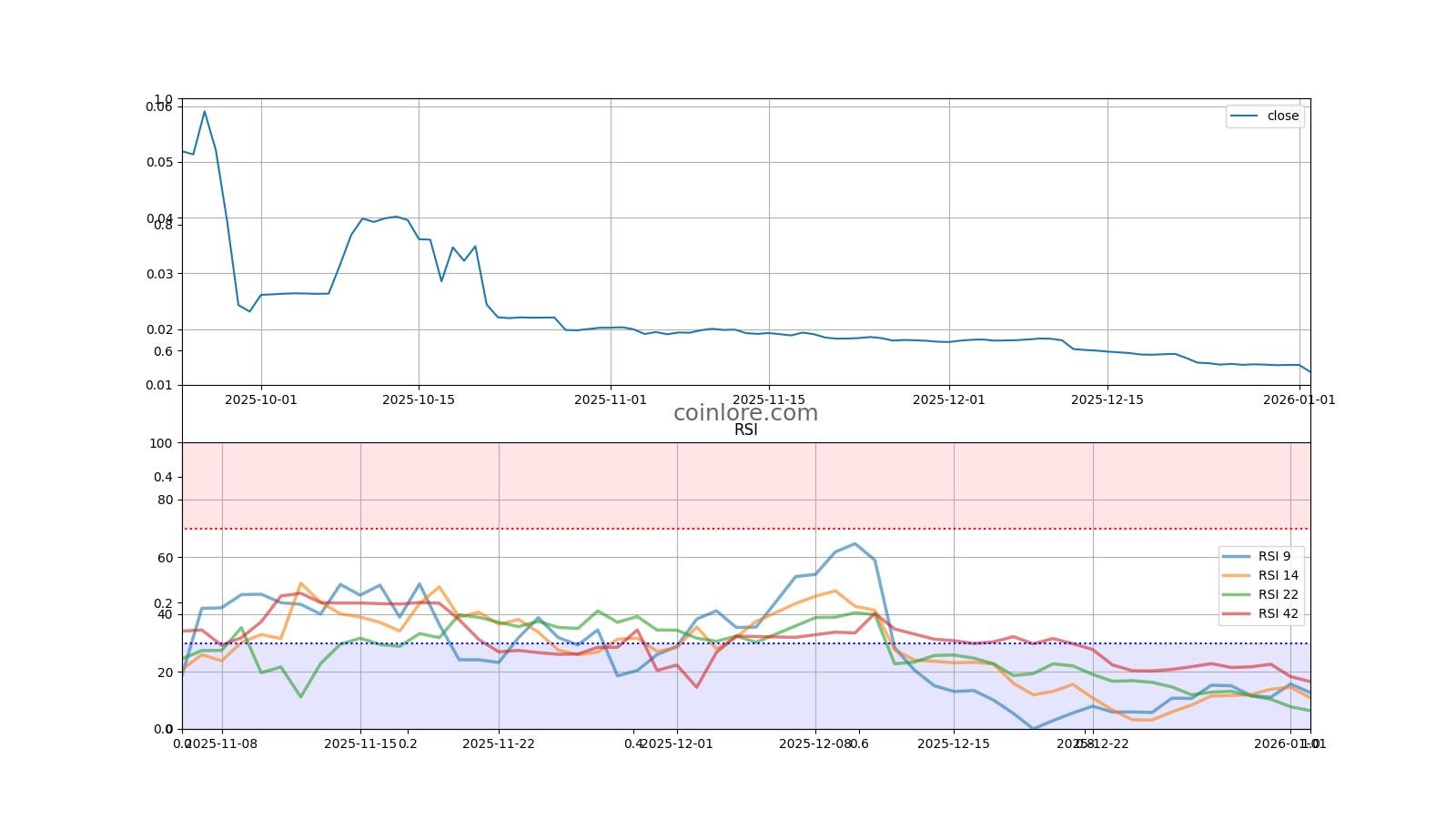 Lattice Token RSI indicator