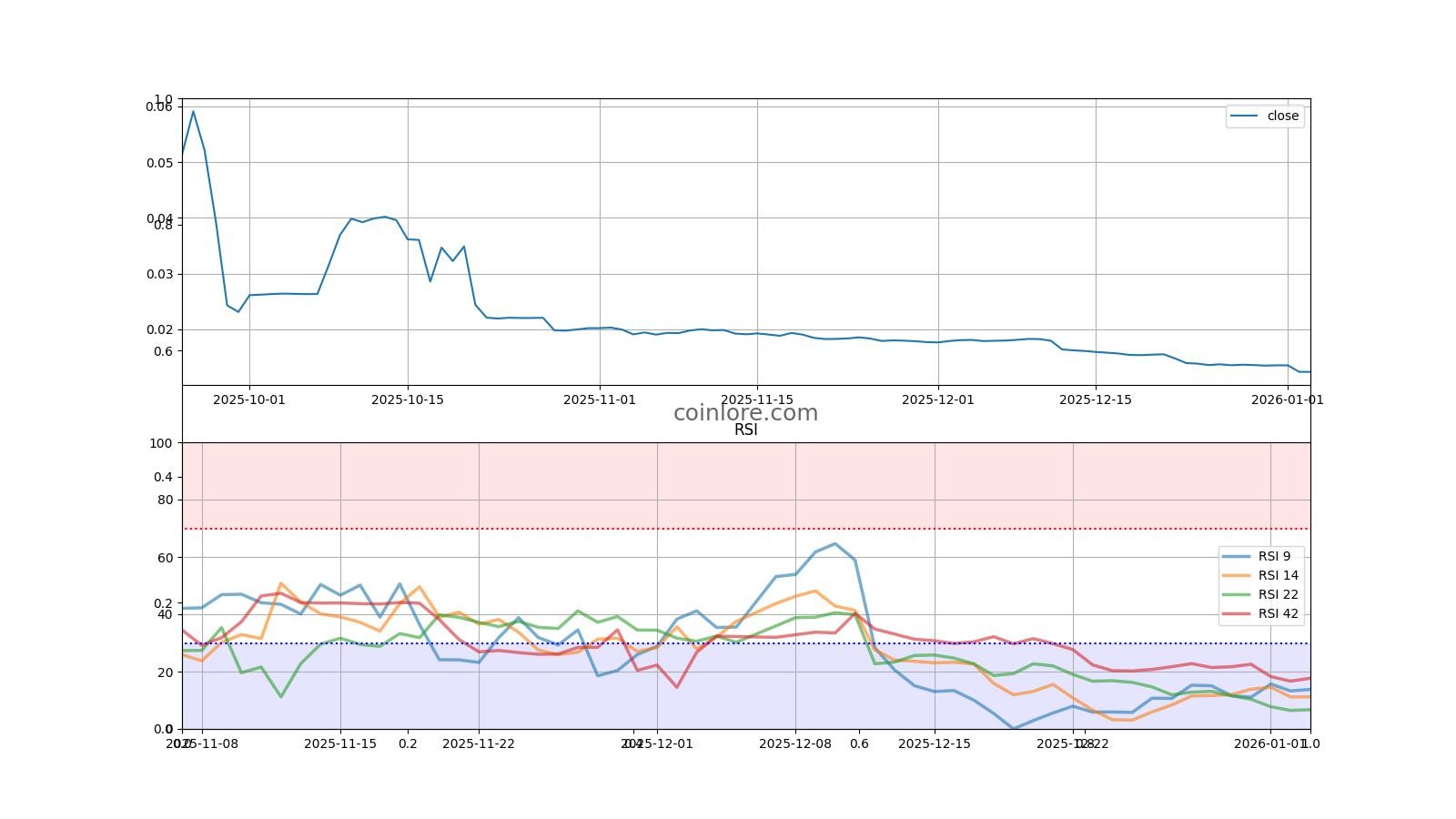 Lattice Token RSI indicator
