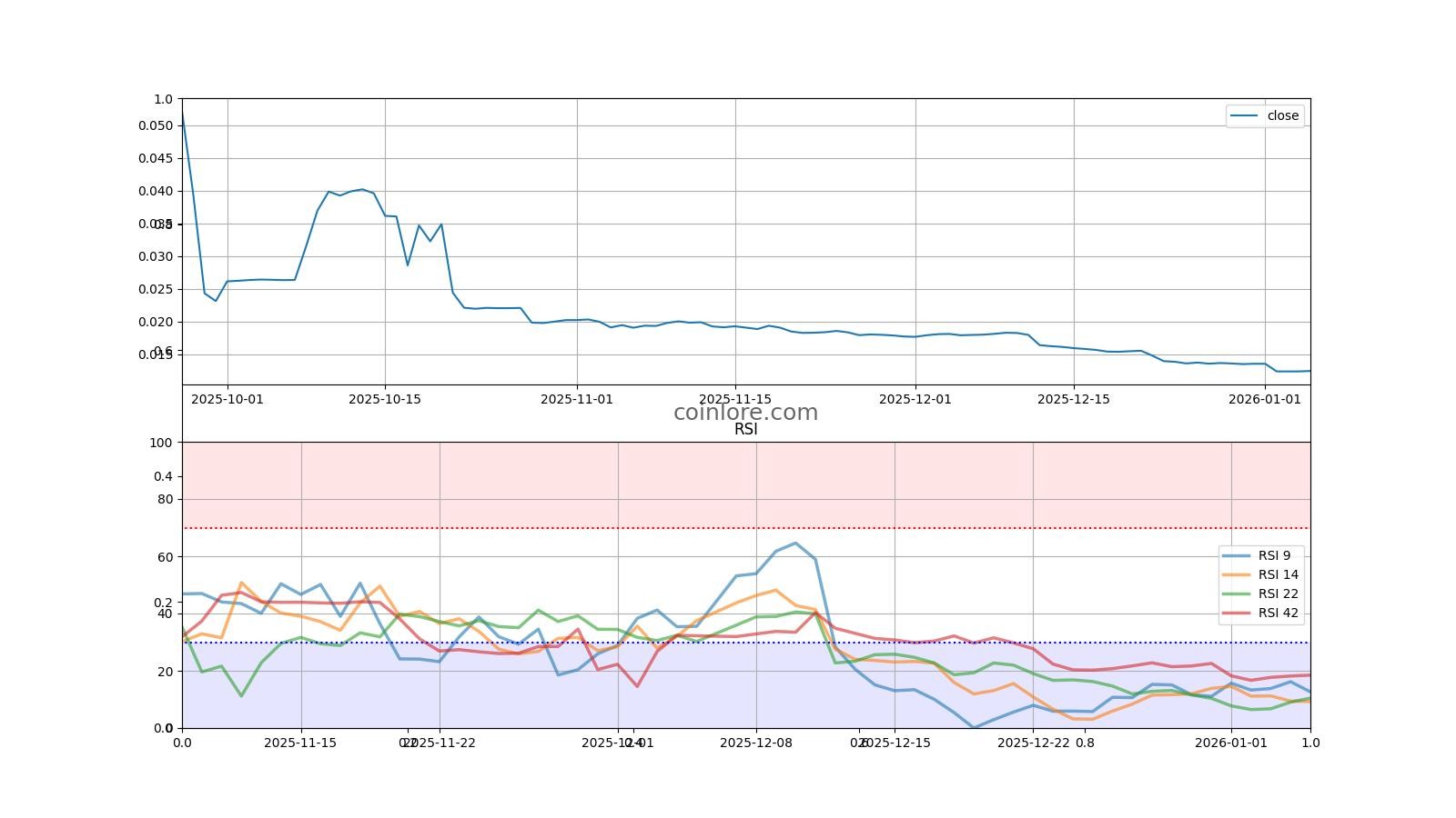 Lattice Token RSI indicator