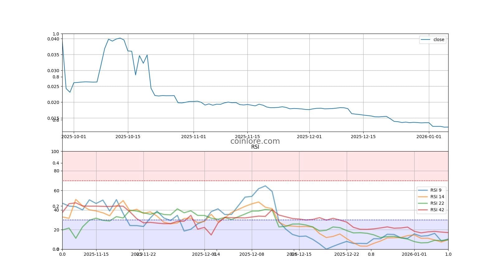 Lattice Token RSI indicator