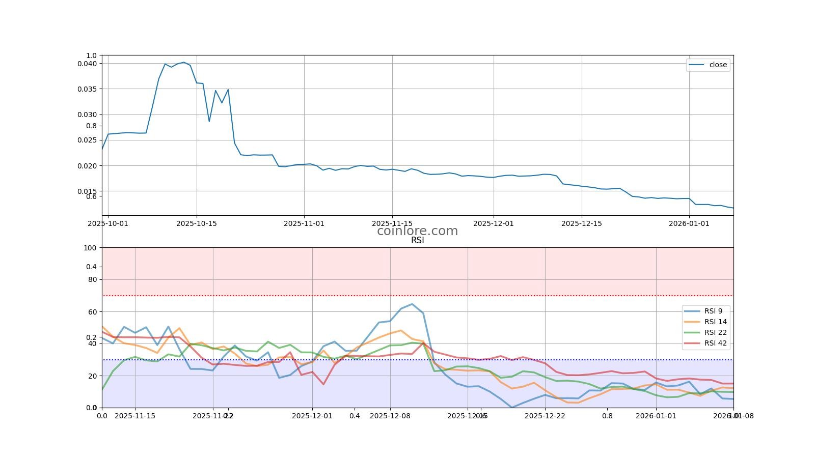 Lattice Token RSI indicator