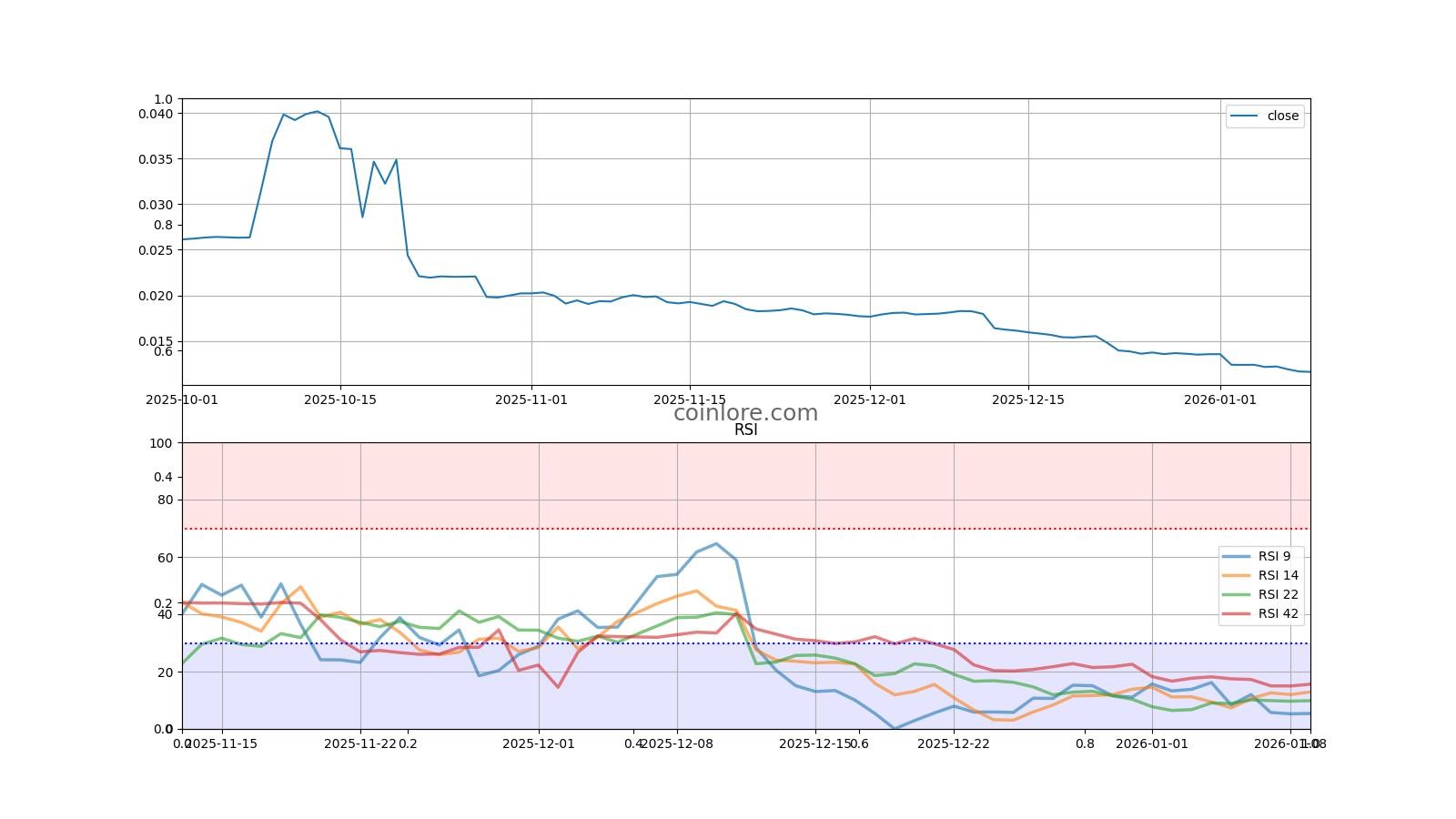 Lattice Token RSI indicator