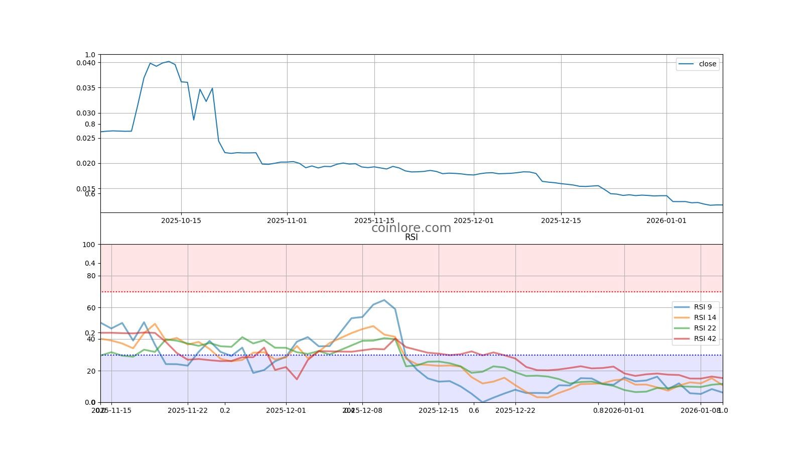 Lattice Token RSI indicator