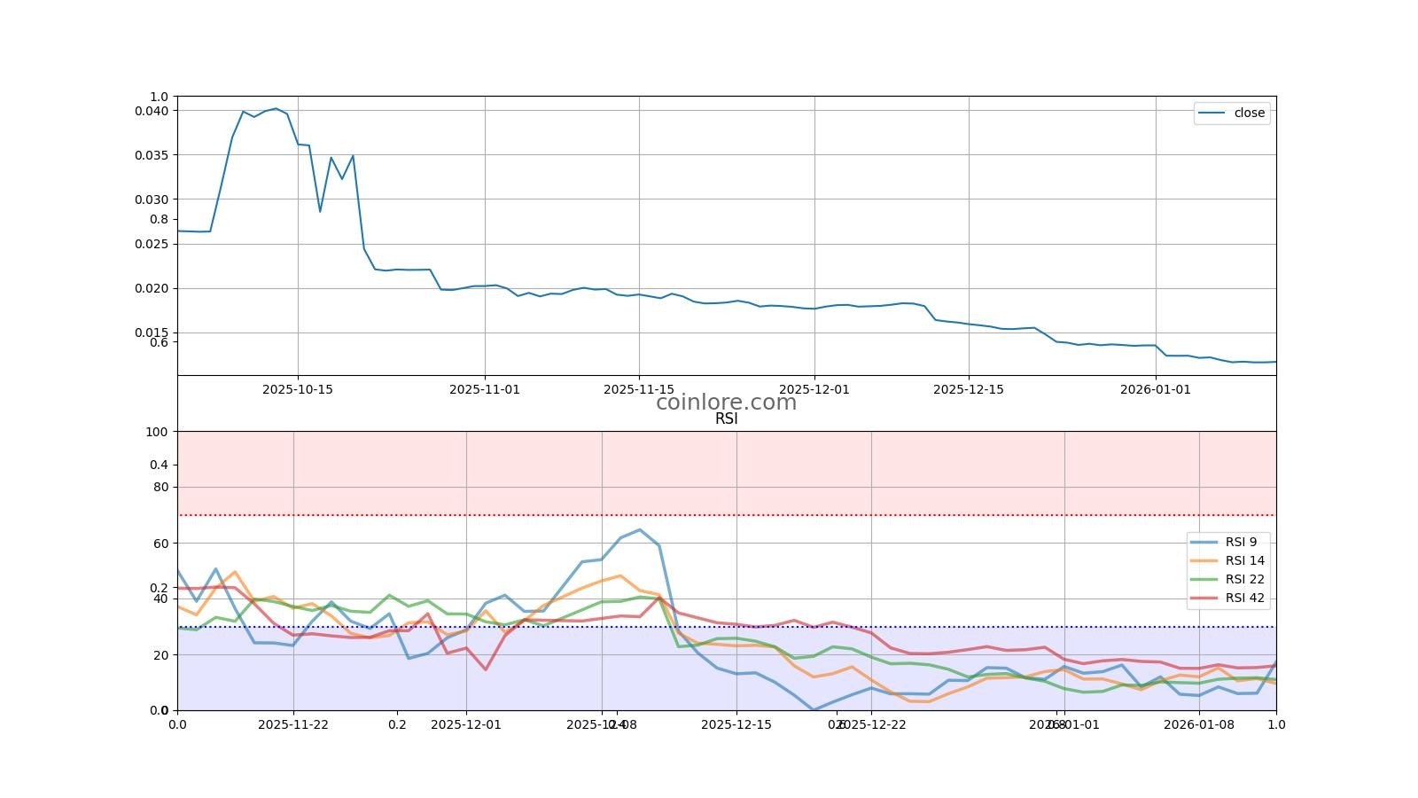 Lattice Token RSI indicator
