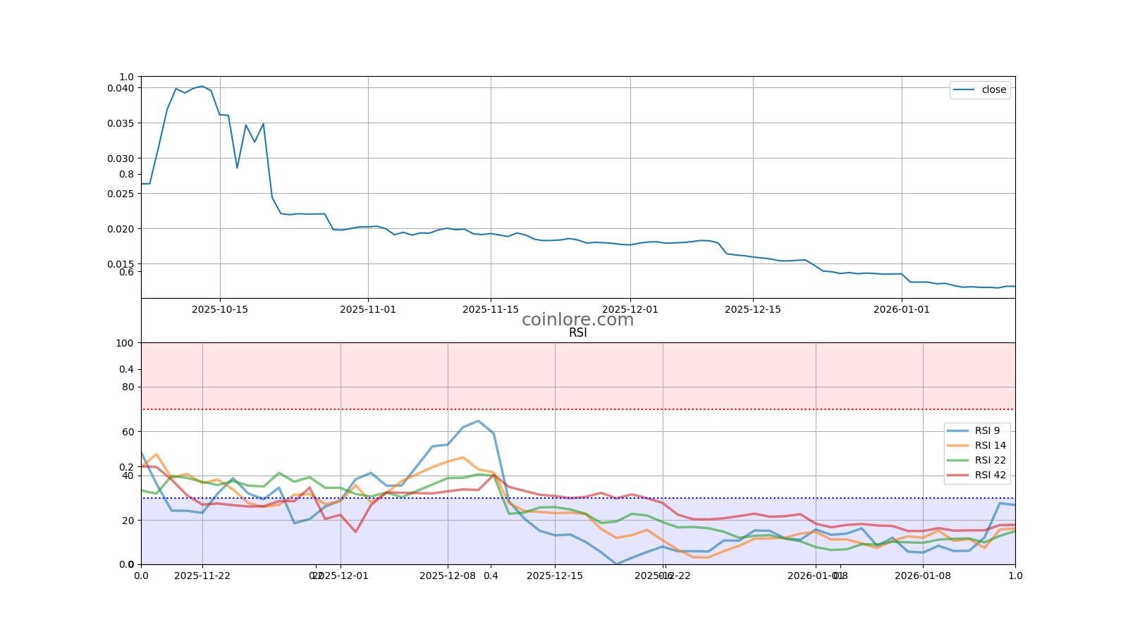 Lattice Token RSI indicator