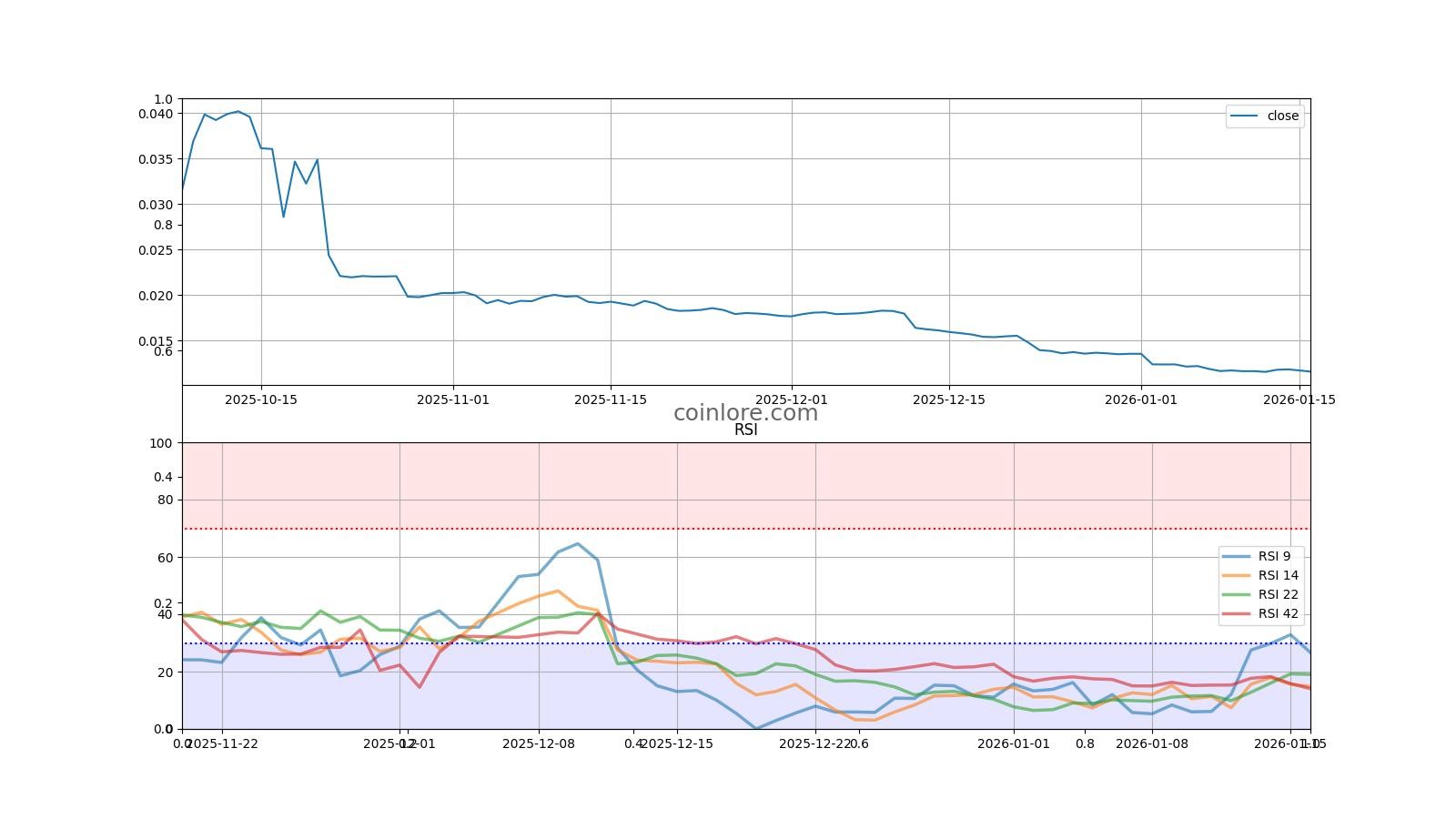 Lattice Token RSI indicator