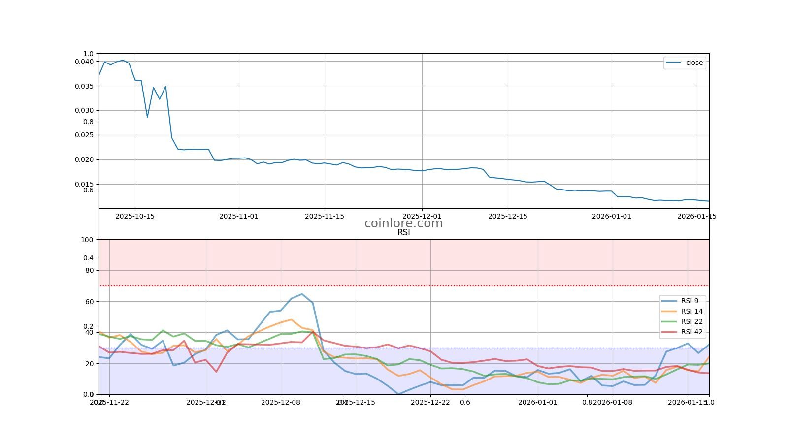 Lattice Token RSI indicator