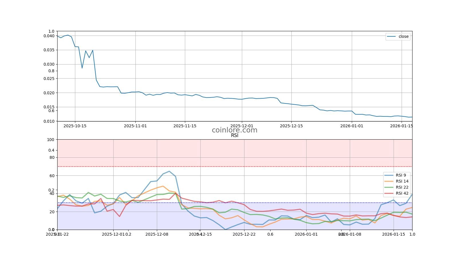 Lattice Token RSI indicator