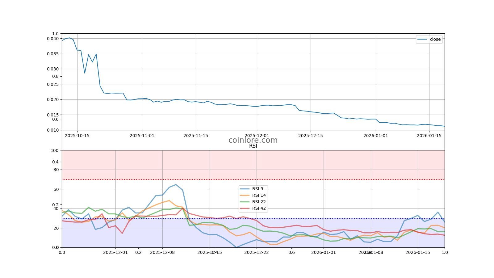 Lattice Token RSI indicator