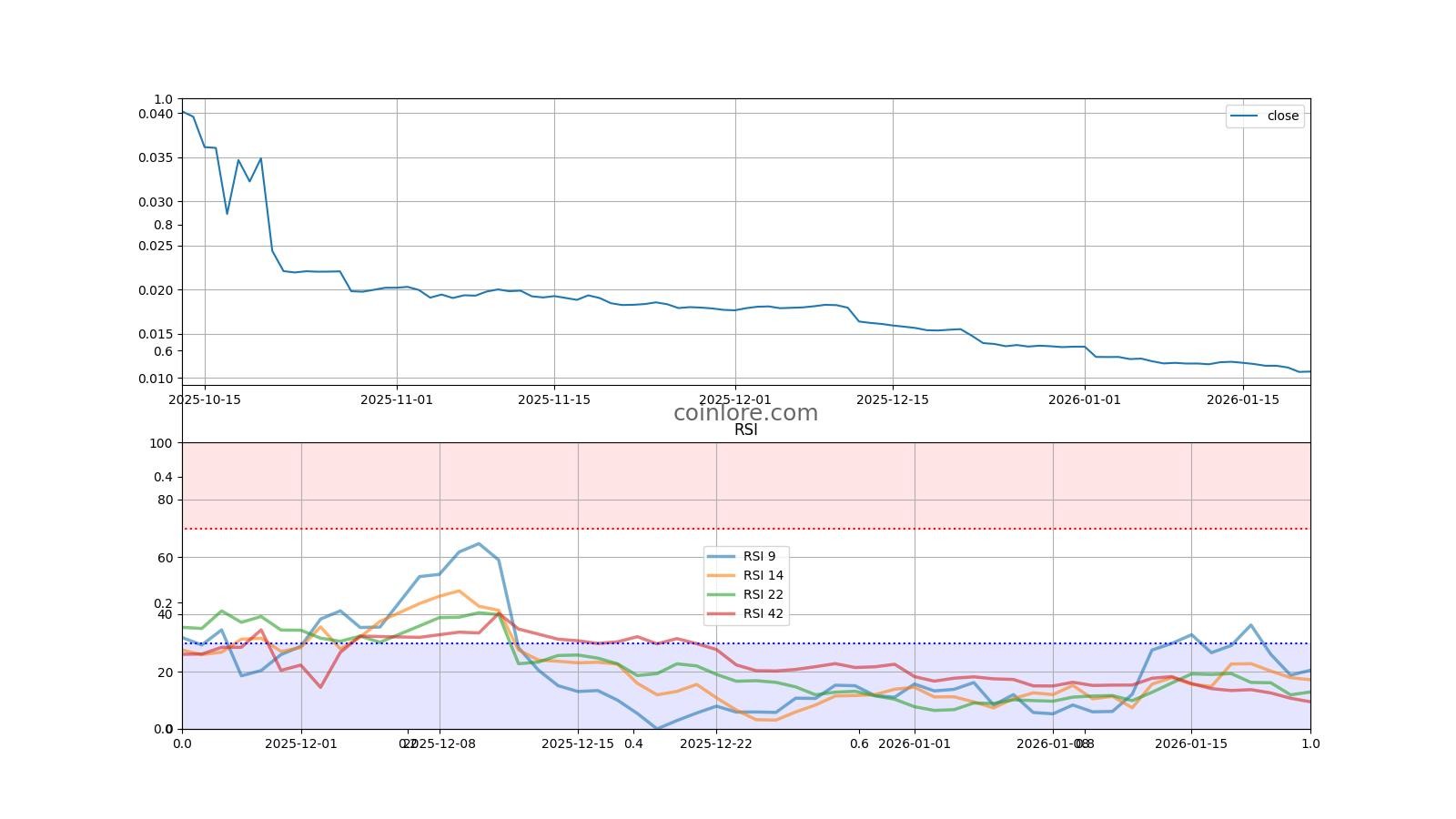 Lattice Token RSI indicator