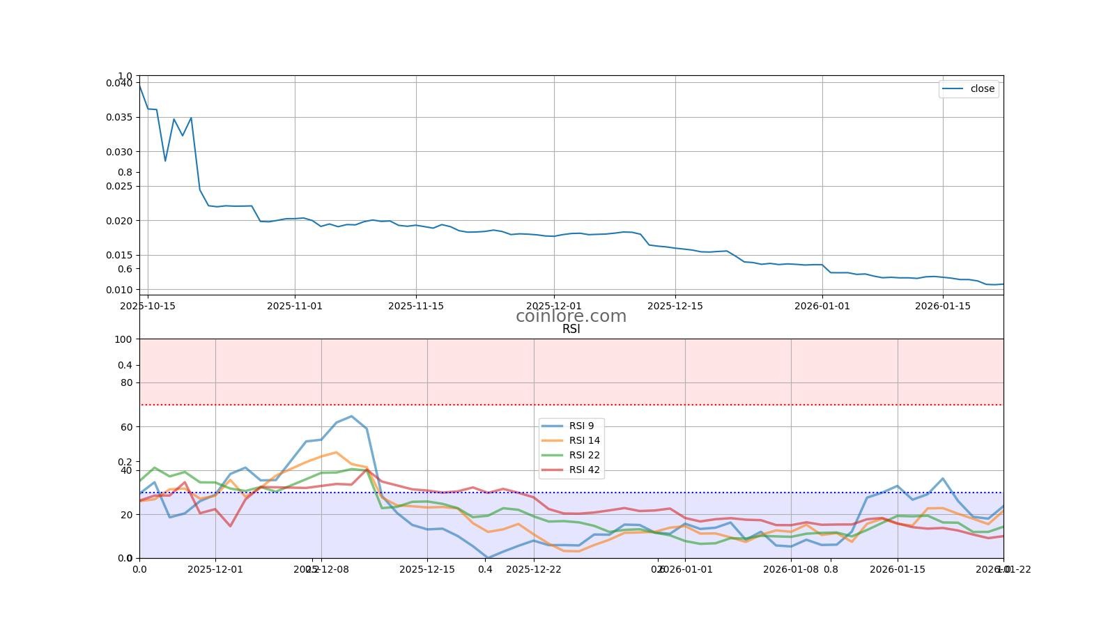 Lattice Token RSI indicator