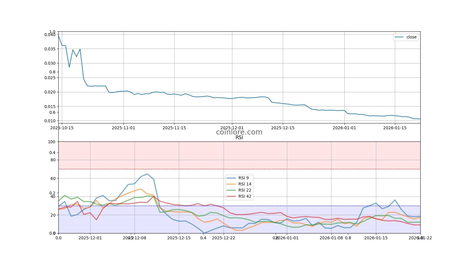 Lattice Token RSI indicator