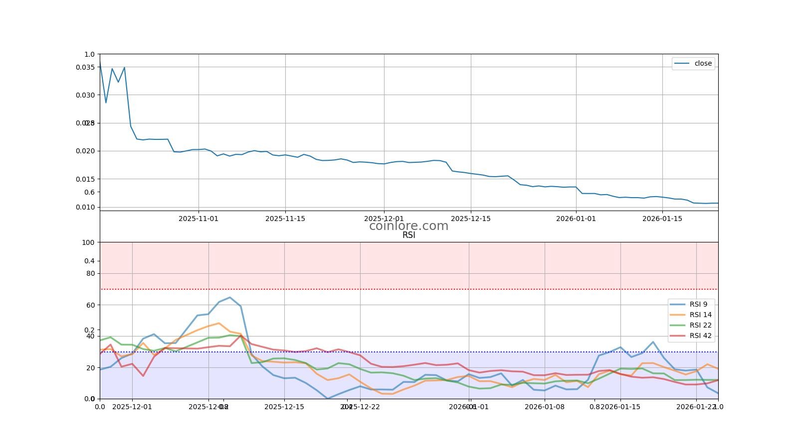 Lattice Token RSI indicator
