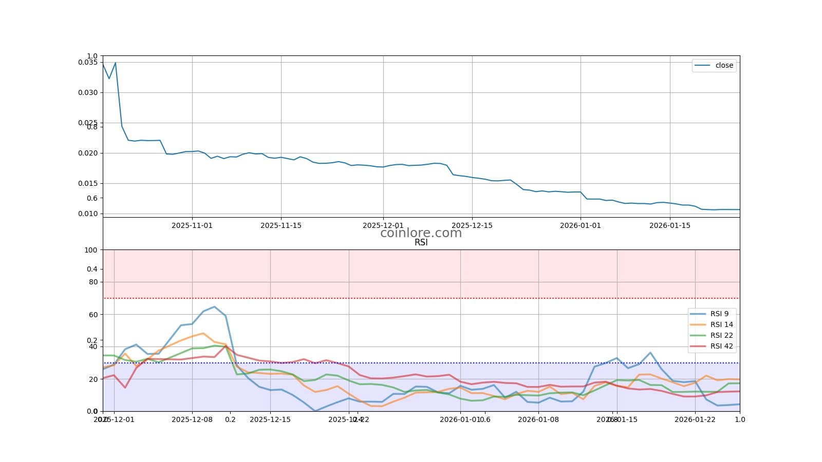 Lattice Token RSI indicator