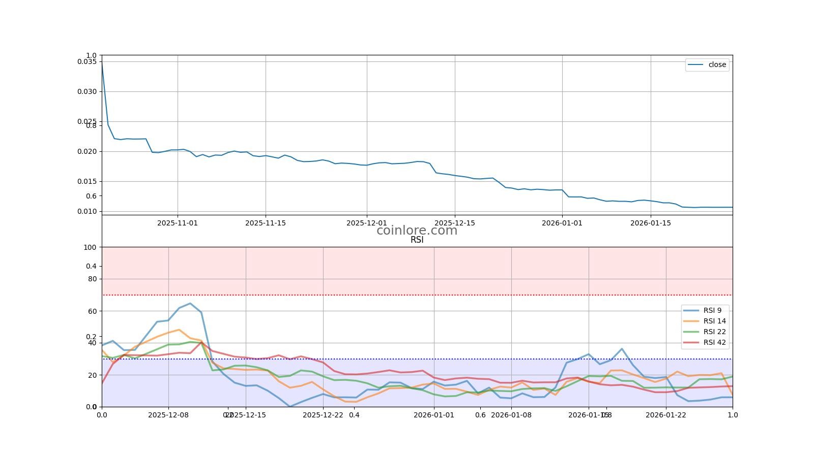Lattice Token RSI indicator