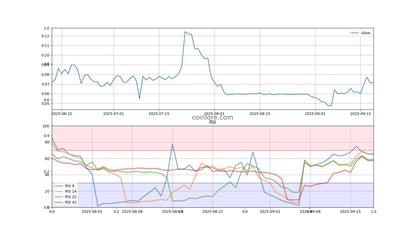 Lattice Token RSI indicator