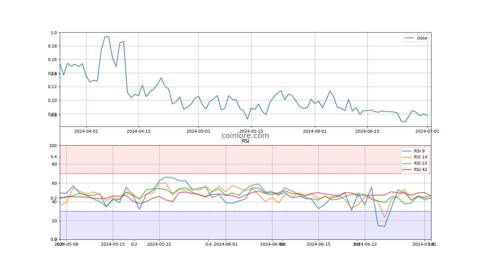 Lattice Token RSI indicator