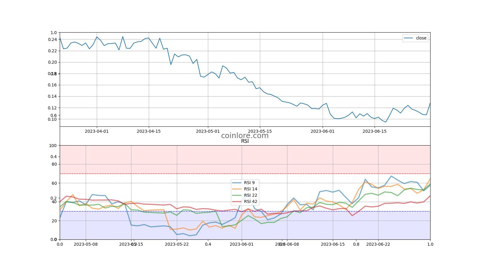 Lattice Token RSI indicator